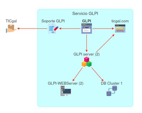 Image result for Mapa Conceptual GLPI