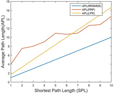 Image result for Average Path Length Python
