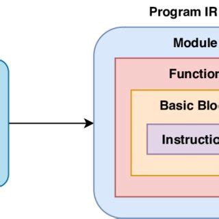 Image result for LLVM Basic Block