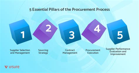 Image result for Procurement Process PDF