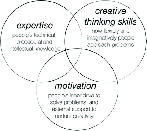 Image result for Three Components of Creativity