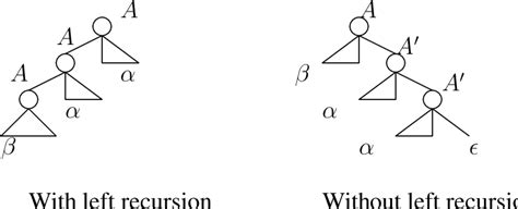 Image result for Eliminating Left Recursion