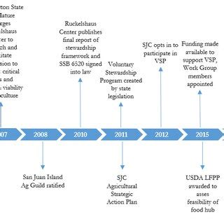 Image result for Voluntary Stewardship Program