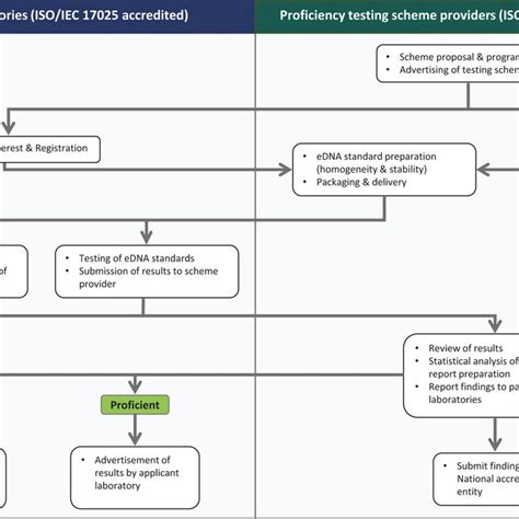 Image result for Proficiency Testing Process