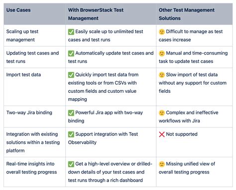 Image result for BrowserStack Test Cases