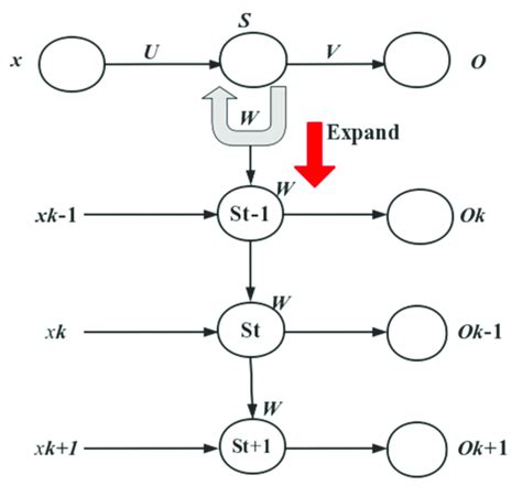 Image result for Rnn Explained