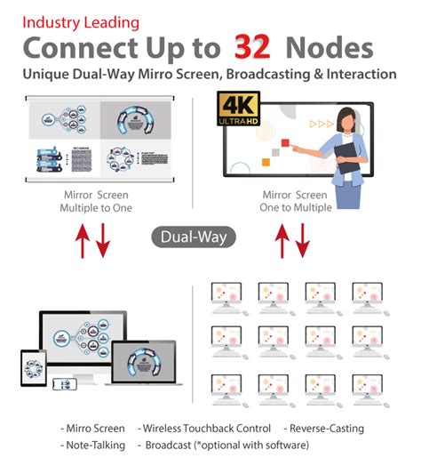 Image result for Wireless Projection System