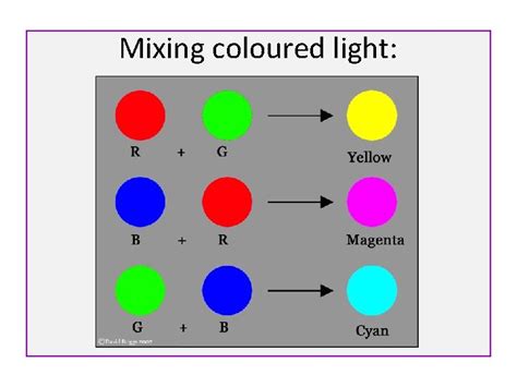 Image result for Additive Colour Synthesis