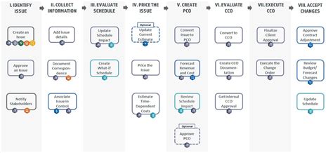 Image result for Change Order Implementation Workflow Process