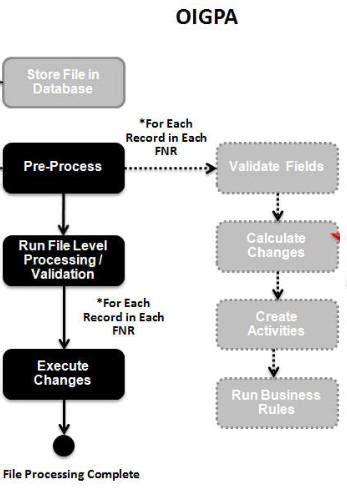 Image result for Data Intake Process