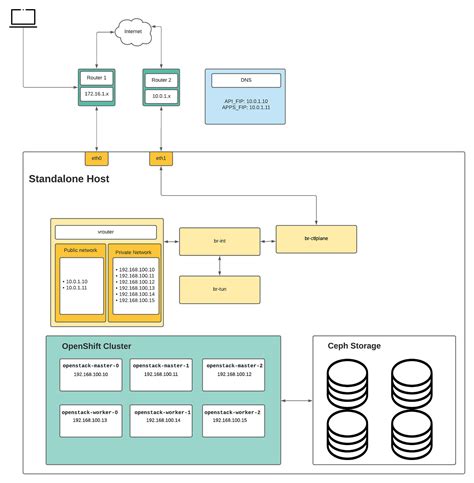 Image result for OpenShift Stack