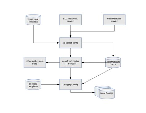 Image result for OpenStack Config Diagram