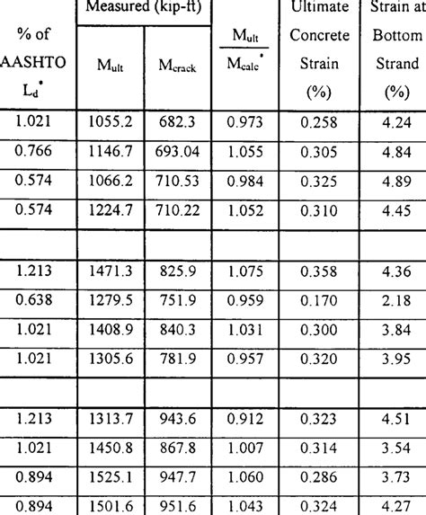 Image result for Development Length Figure