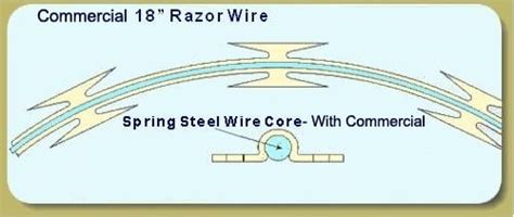 Image result for Razor Wire Installation