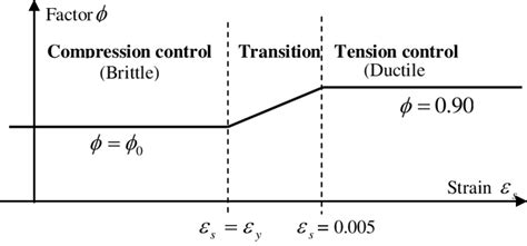Image result for Strength Reduction Factor Explained