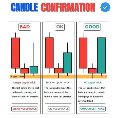 Image result for Candlestick Confirmation