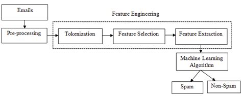 Image result for Spam Filtering System