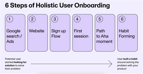 Image result for Software Implementation Onboarding Steps