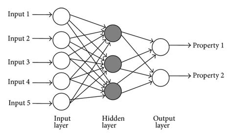 Image result for Multilayer Perceptron Drawing