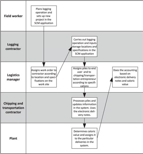 Image result for SCM Example