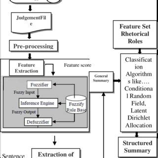 Image result for System Architecture of Text Summarization