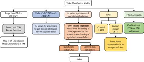Image result for Video Classification Network