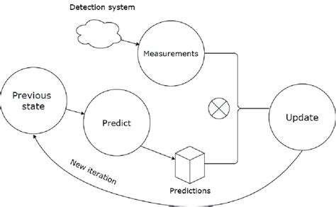Image result for Kalman Filter Tutorial
