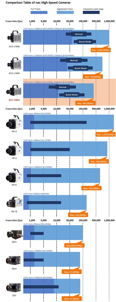 High Speed Camera