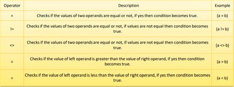 Image result for Bro Code MySQL Comparison Operators