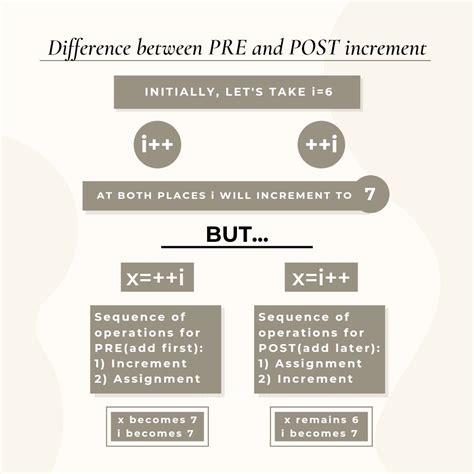Image result for Pre and Post Increment Operator Expanded Form