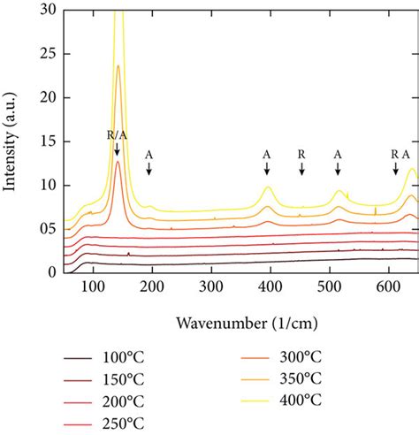 Image result for TiO2 Rutile Raman