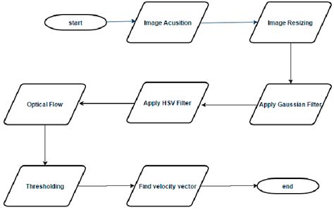 Image result for How to Create an Algorithm
