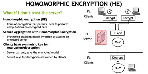 Image result for Homomorphic Encryption SFE