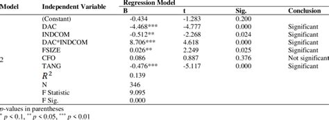 Image result for Moderated Regression Explained