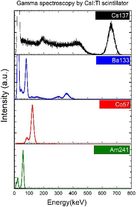 Image result for Gamma Ray Spectroscopy