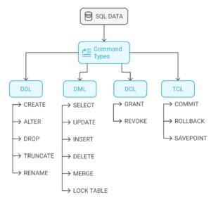 Image result for MySQL Commands Types