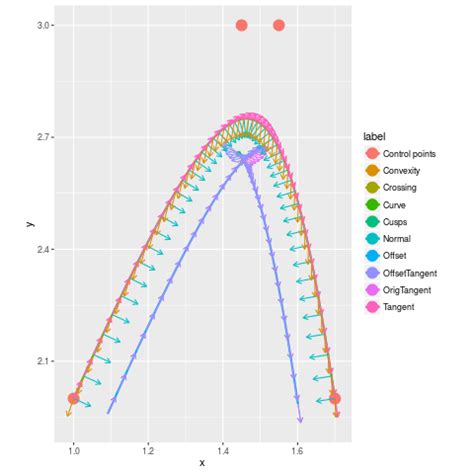 Image result for Coding Offset Parallel Bezier Curve