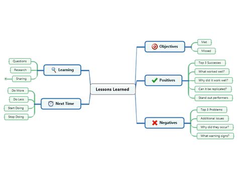Image result for Lessons Learned Process Map