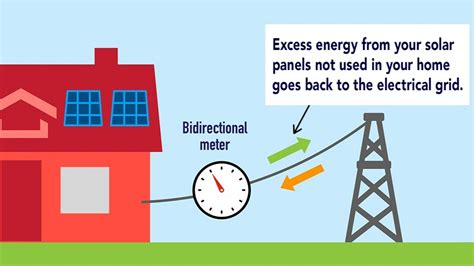 Image result for Understanding Net Meter