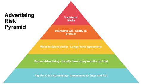 Image result for Pyramid Chart