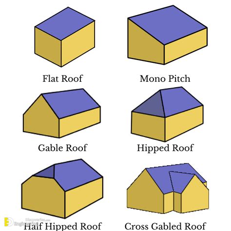 Image result for Roof Shape Types