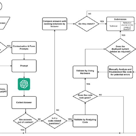 Image result for Chatgpt Flowchart Creation Tutorial