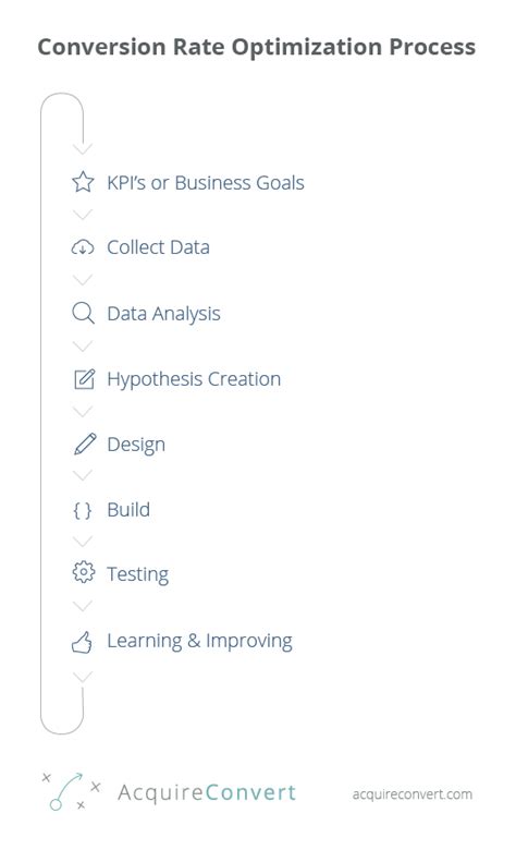 Image result for Conversion Rate Optimization