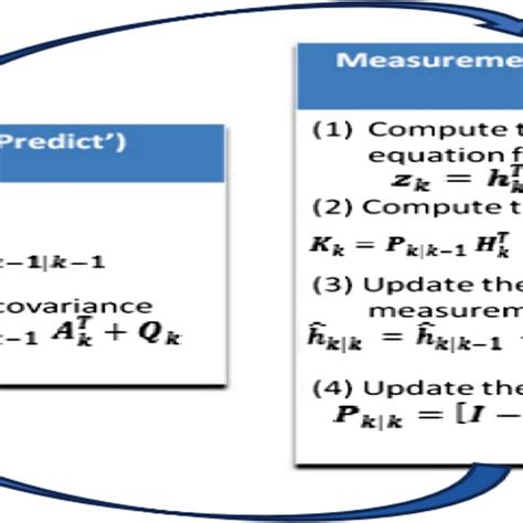 Image result for Kalman Filter Algorithm Diagram