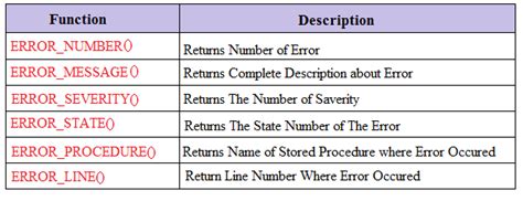 Image result for Error Handling in SQL Server