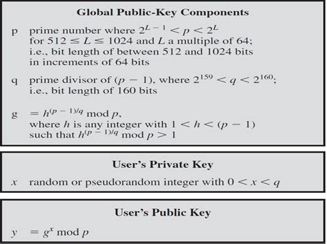 Image result for DSA Digital Signature Algorithm