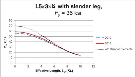 Image result for AISC Compact vs Slender