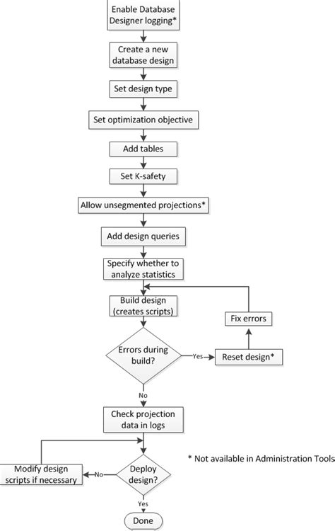 Image result for Database Design SSMS Workflow