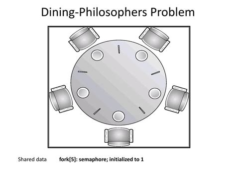 Image result for Dining Philosophers Problem LeetCode
