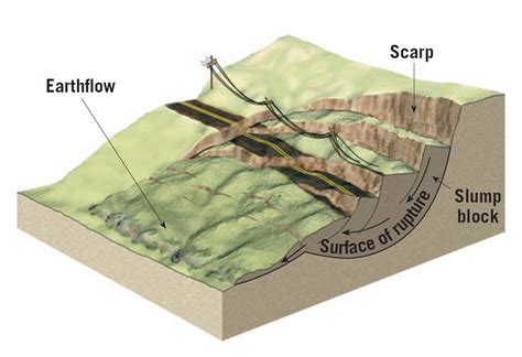 Image result for How Do Earth Slips Form